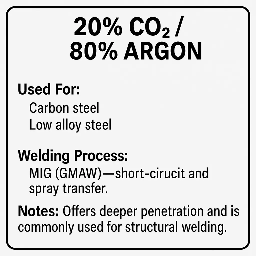 20% Argon CO2 Welding Gas | Strong Penetration Mix